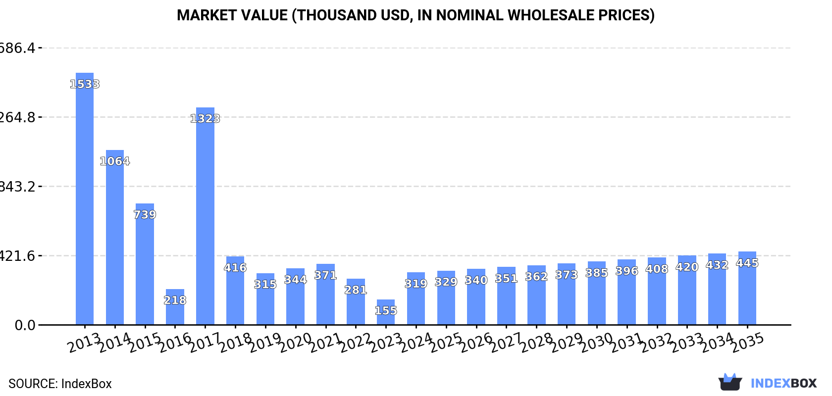 Market Value (thousand USD, nominal wholesale prices)