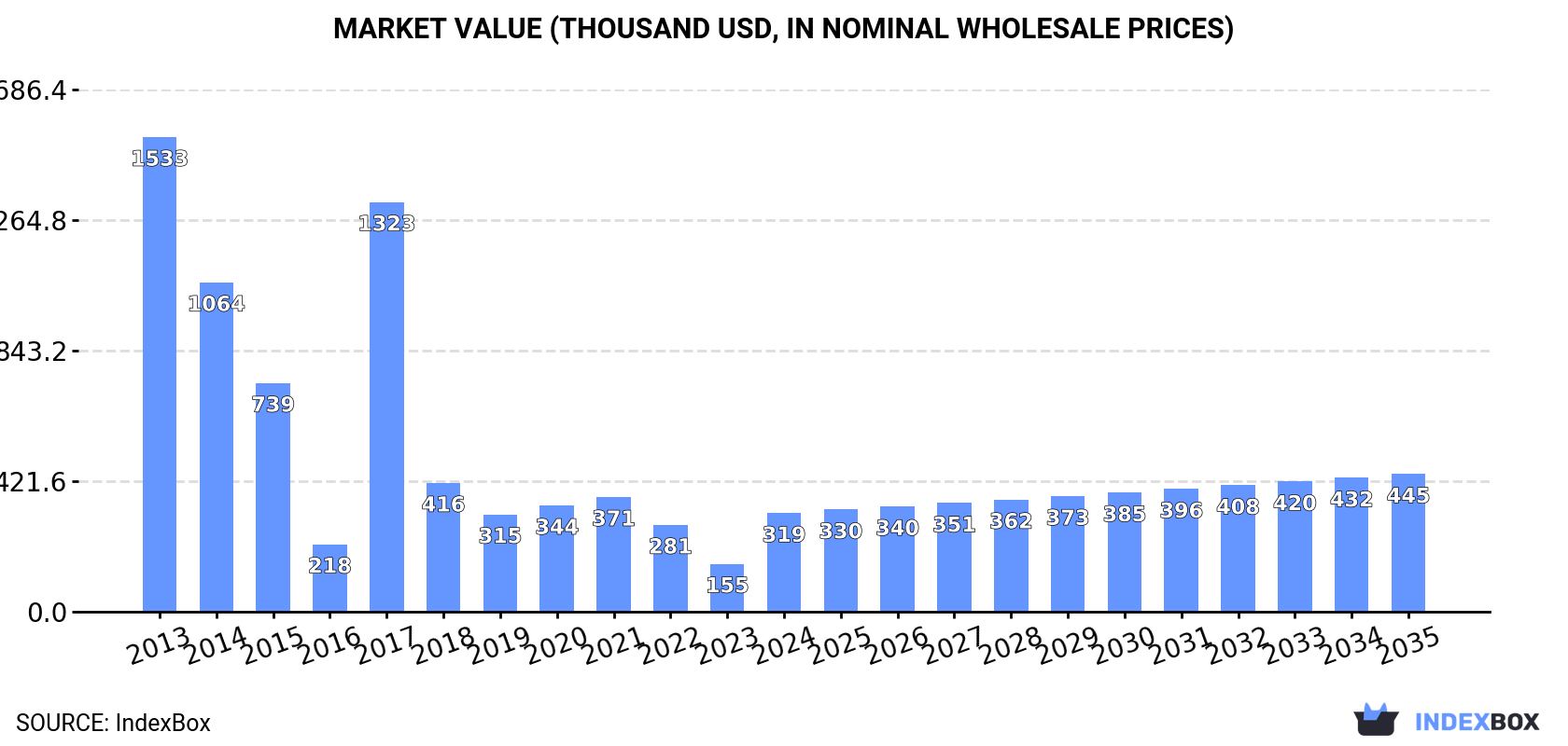 Market Value (thousand USD, nominal wholesale prices)