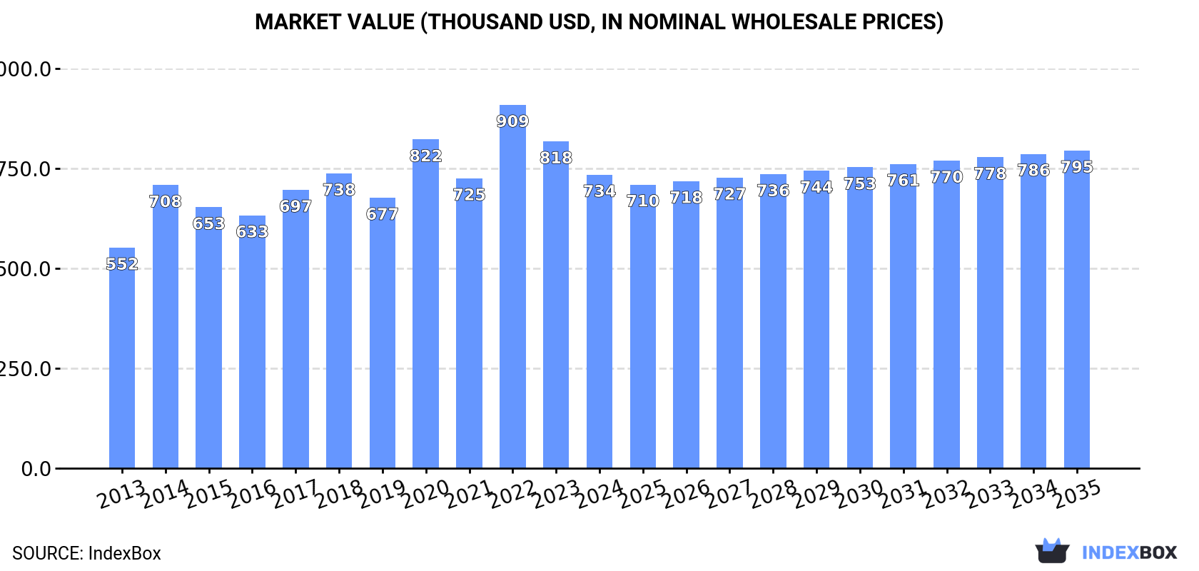 Market Value (thousand USD, nominal wholesale prices)