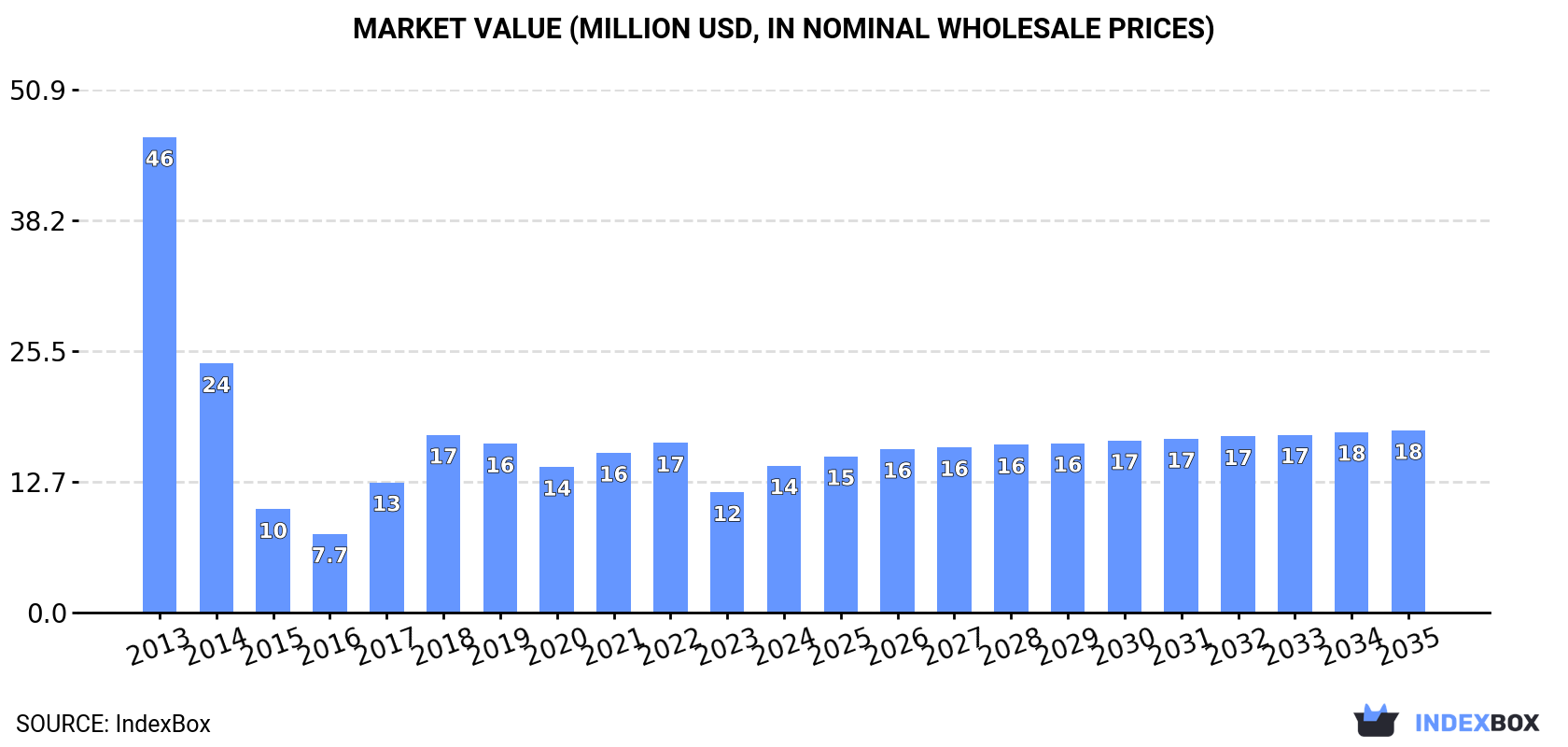 Market Value (million USD, nominal wholesale prices)