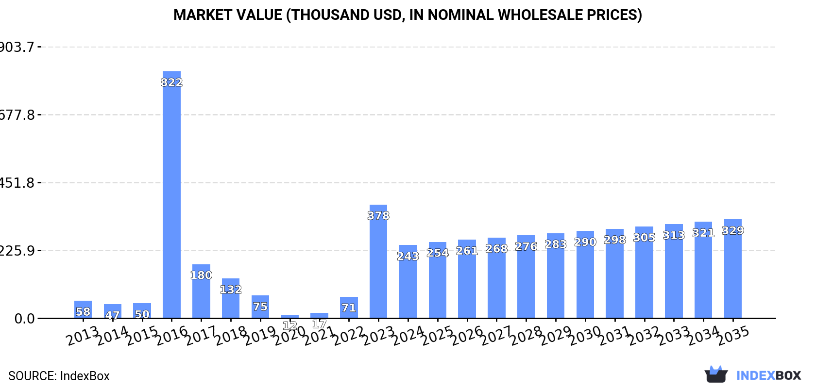 Market Value (thousand USD, nominal wholesale prices)