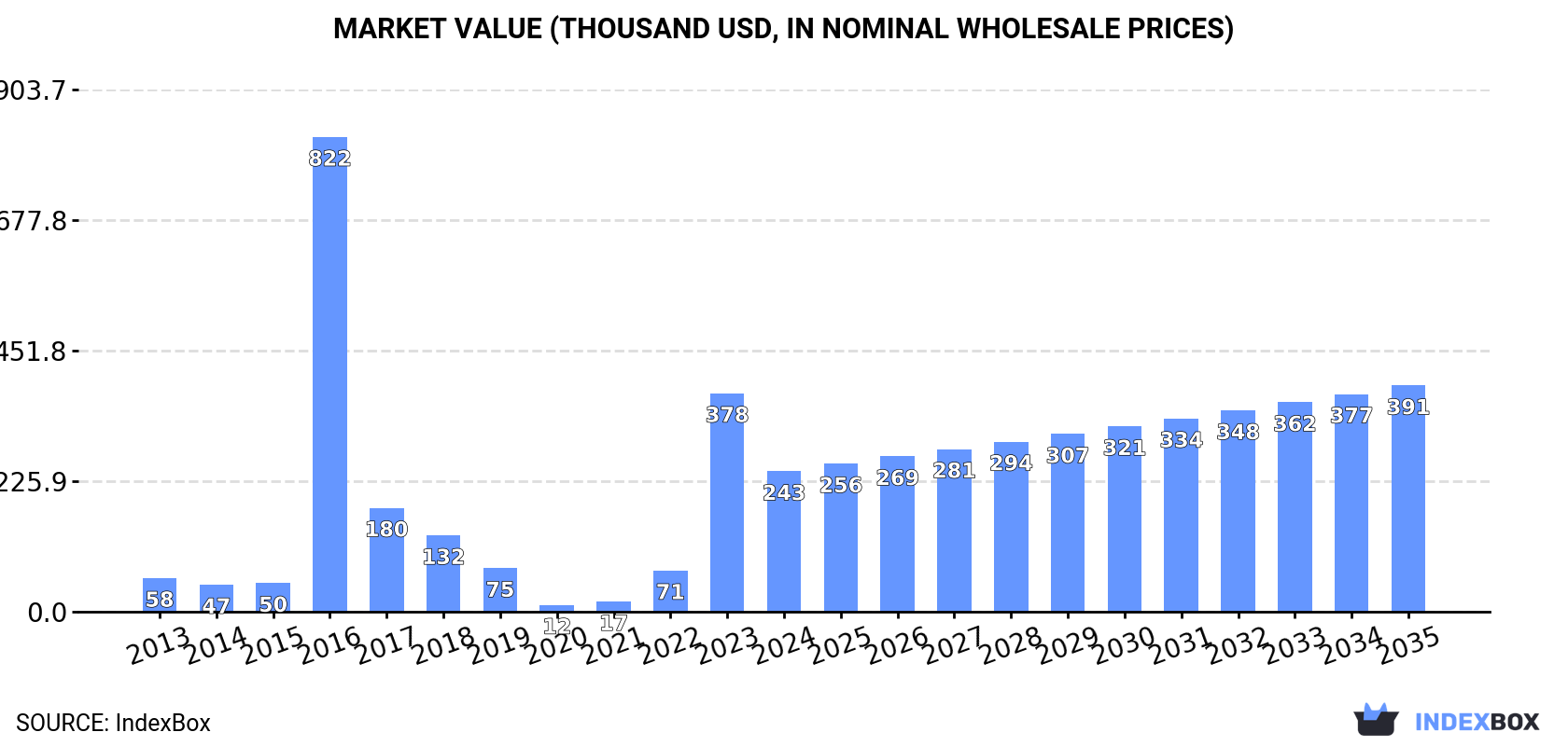 Market Value (thousand USD, nominal wholesale prices)