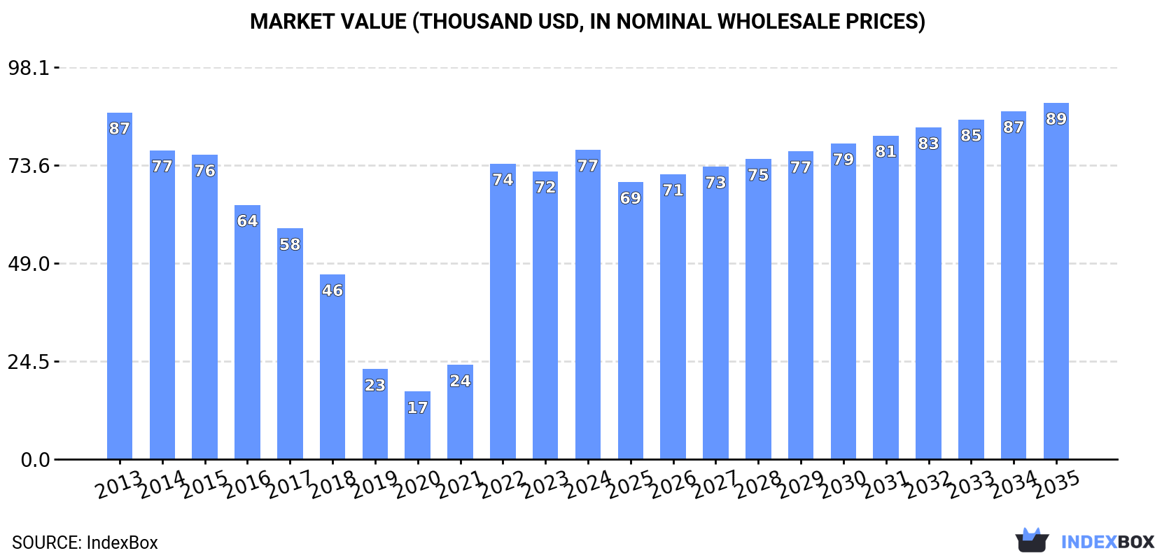 Market Value (thousand USD, nominal wholesale prices)