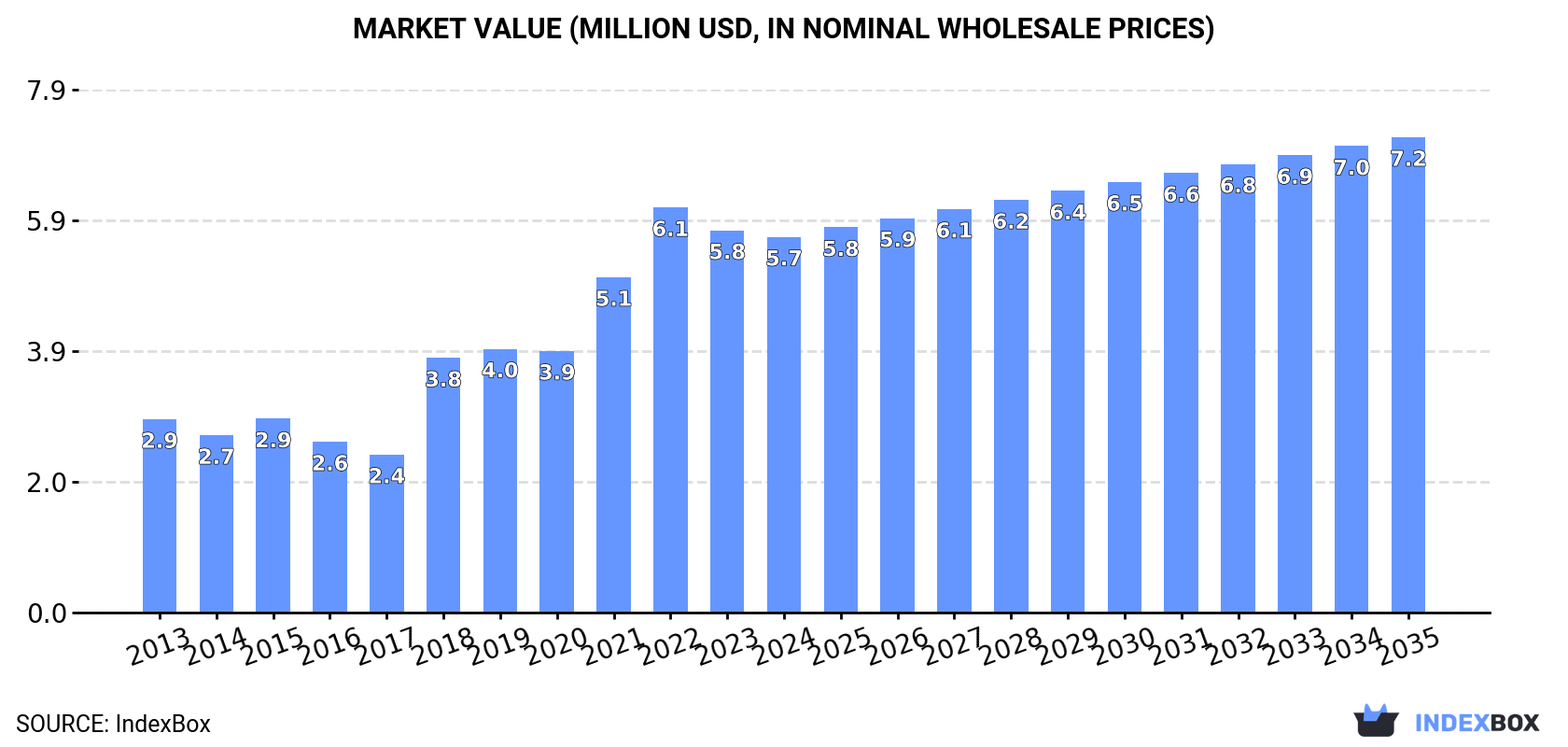 Market Value (million USD, nominal wholesale prices)