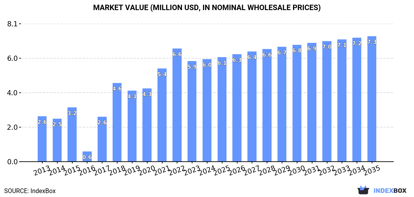 Market Value (million USD, nominal wholesale prices)