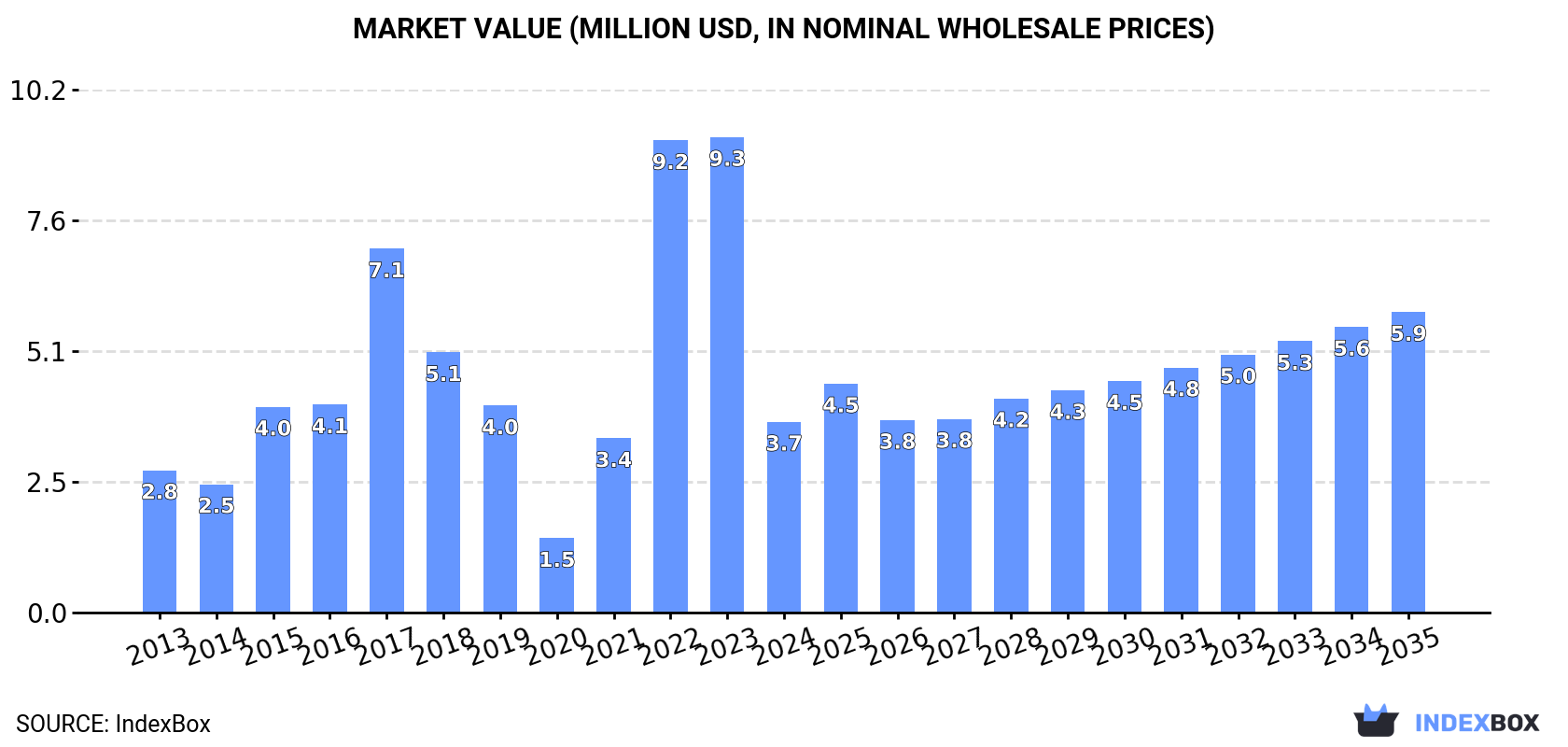 Market Value (million USD, nominal wholesale prices)