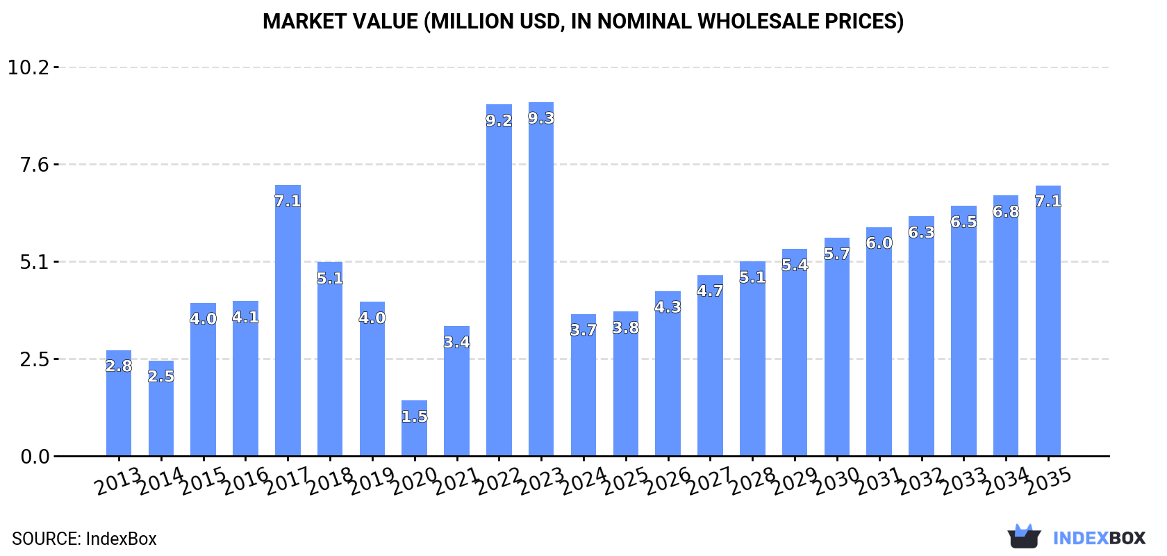Market Value (million USD, nominal wholesale prices)