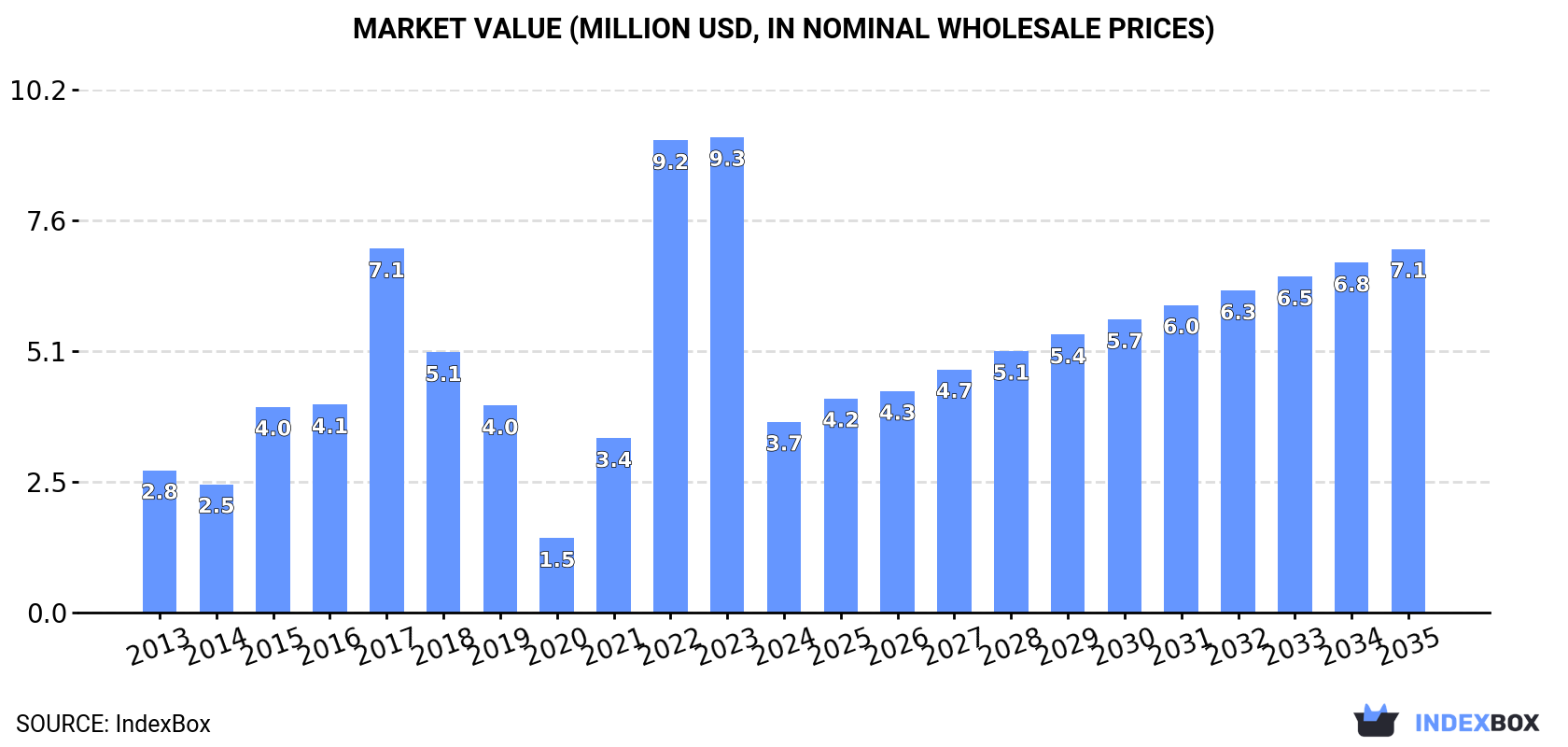 Market Value (million USD, nominal wholesale prices)