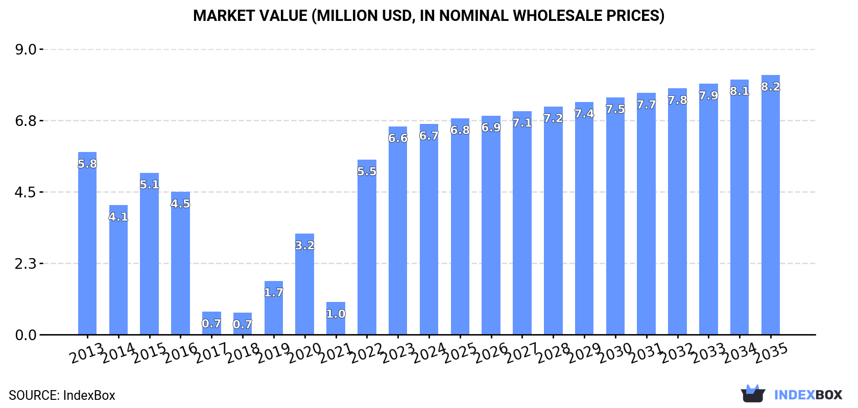 Market Value (million USD, nominal wholesale prices)
