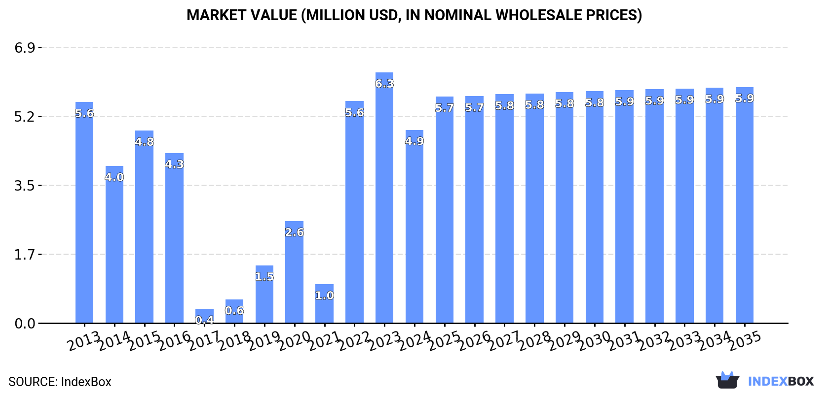 Market Value (million USD, nominal wholesale prices)