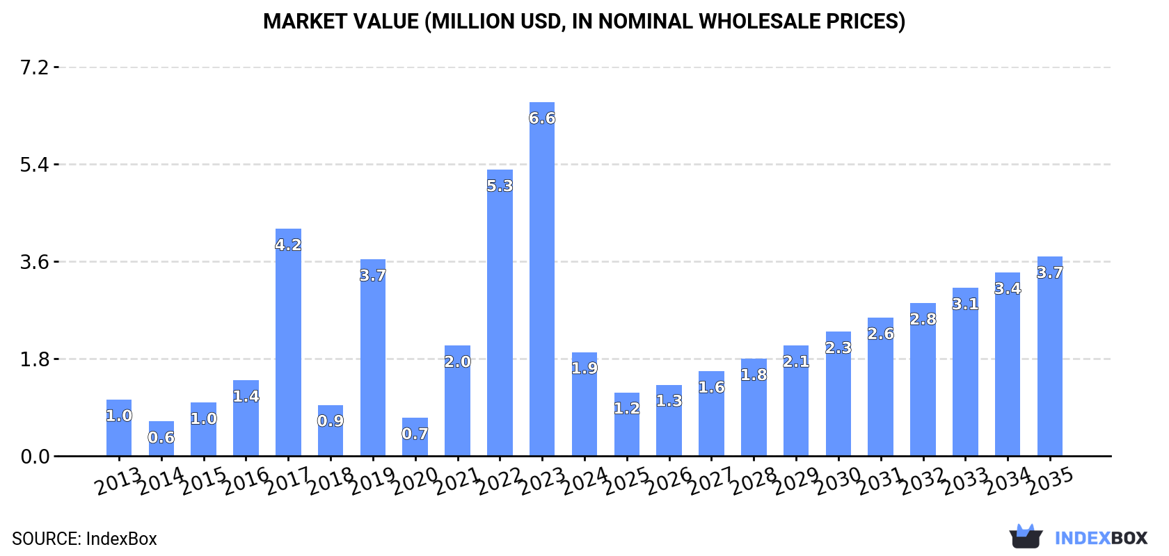 Market Value (million USD, nominal wholesale prices)