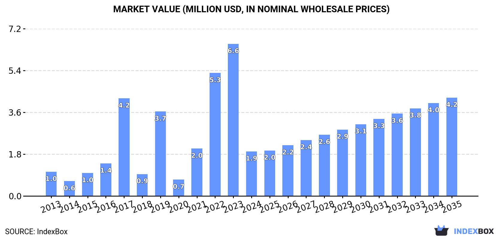 Market Value (million USD, nominal wholesale prices)