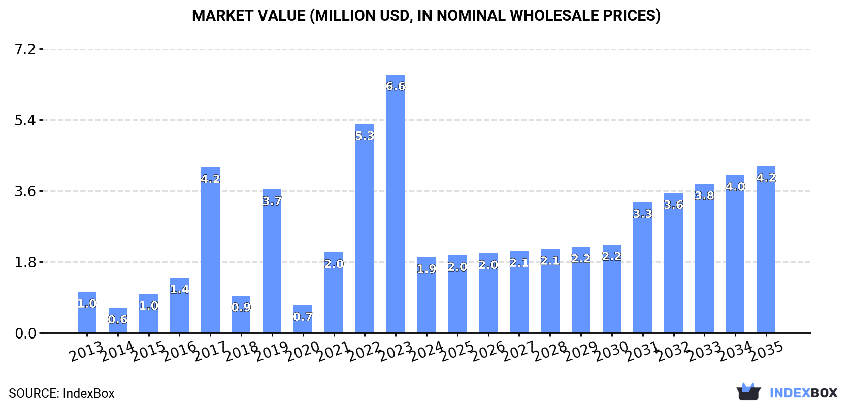 Market Value (million USD, nominal wholesale prices)