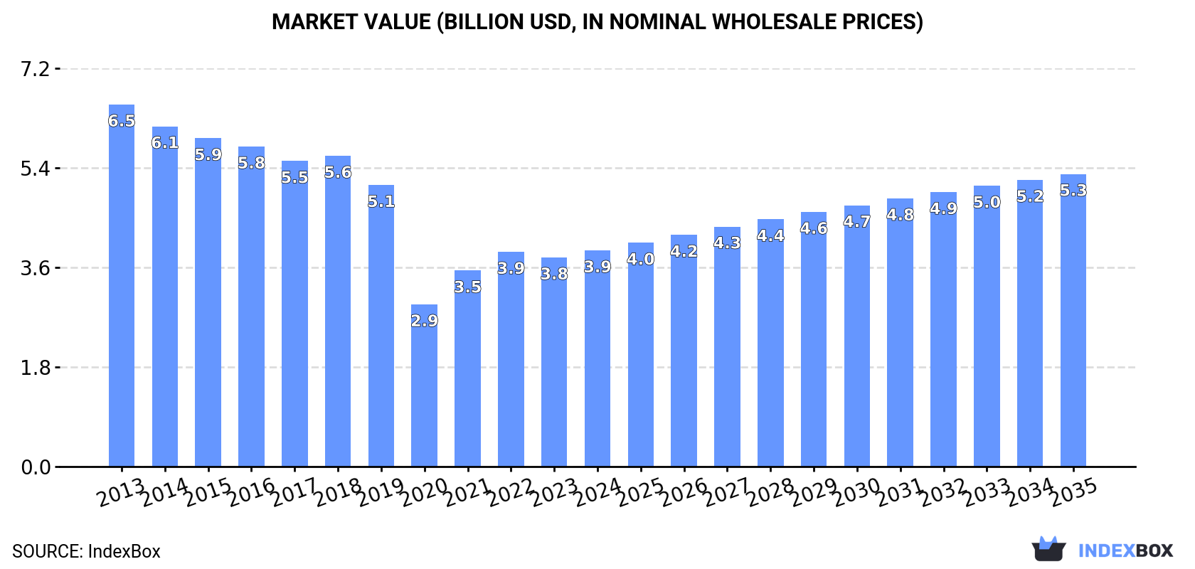 Market Value (billion USD, nominal wholesale prices)