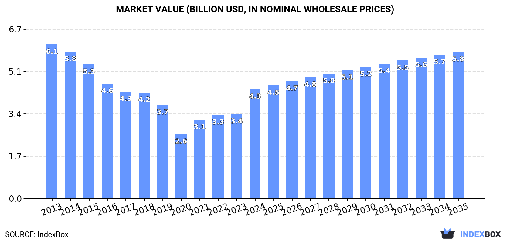 Market Value (billion USD, nominal wholesale prices)