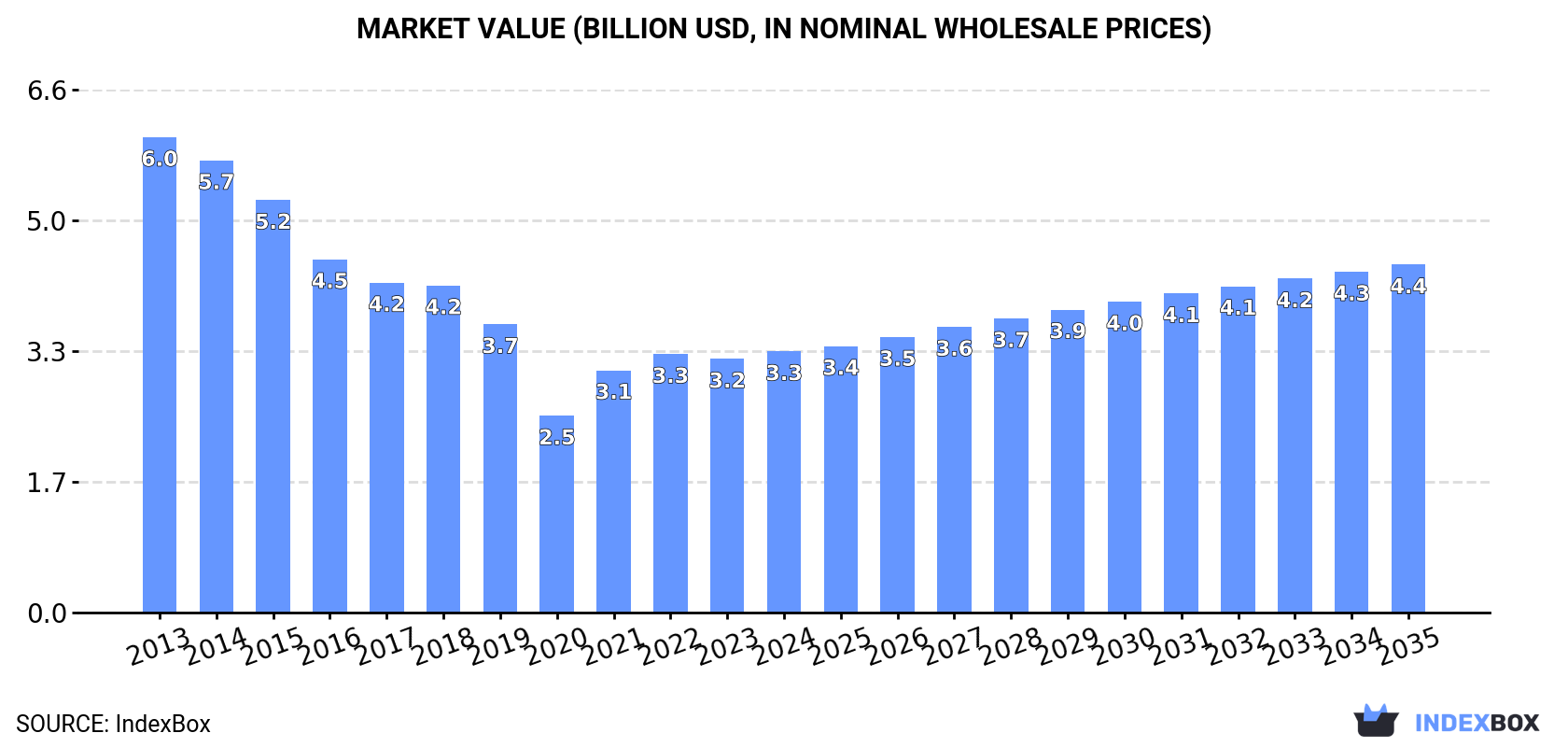 Market Value (billion USD, nominal wholesale prices)