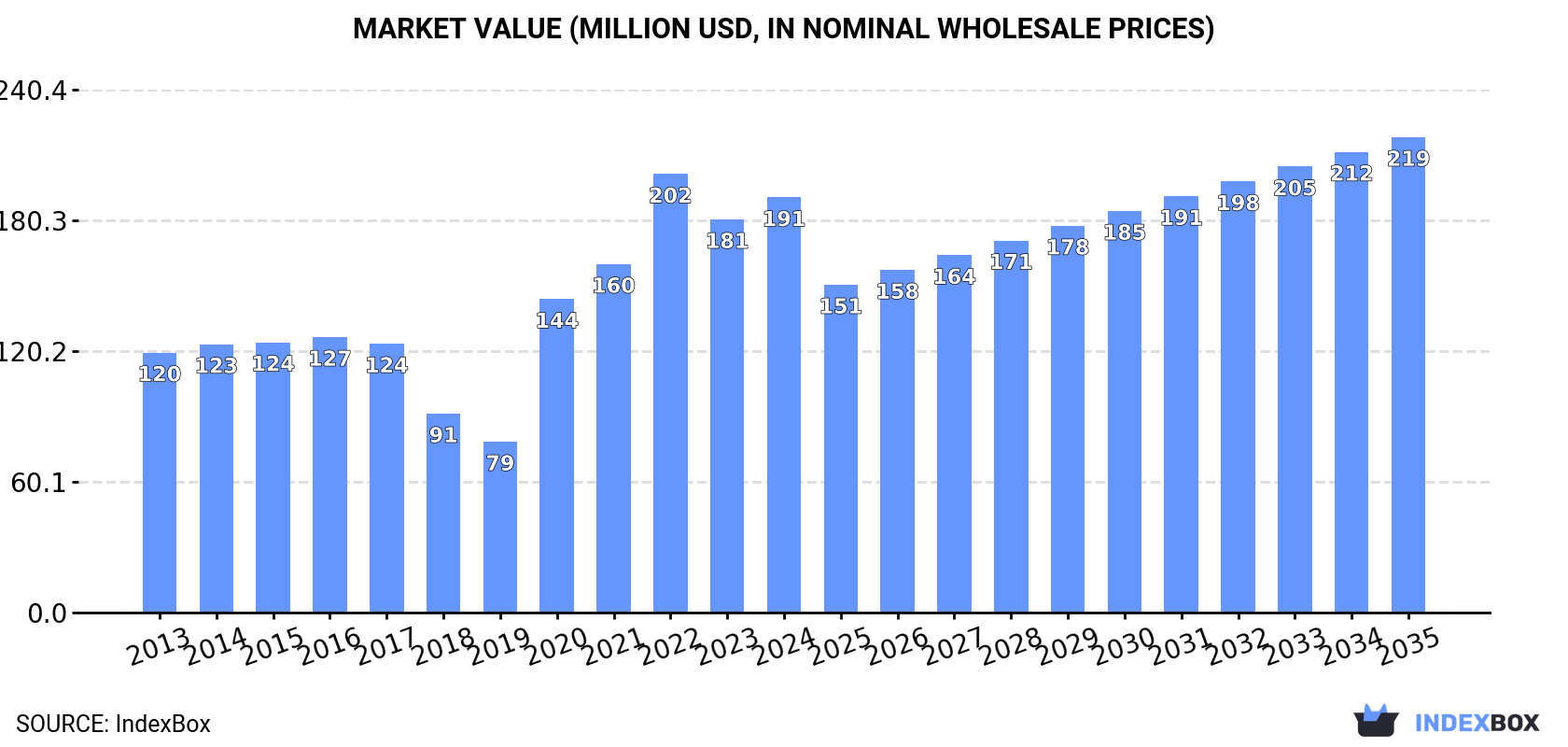 Market Value (million USD, nominal wholesale prices)