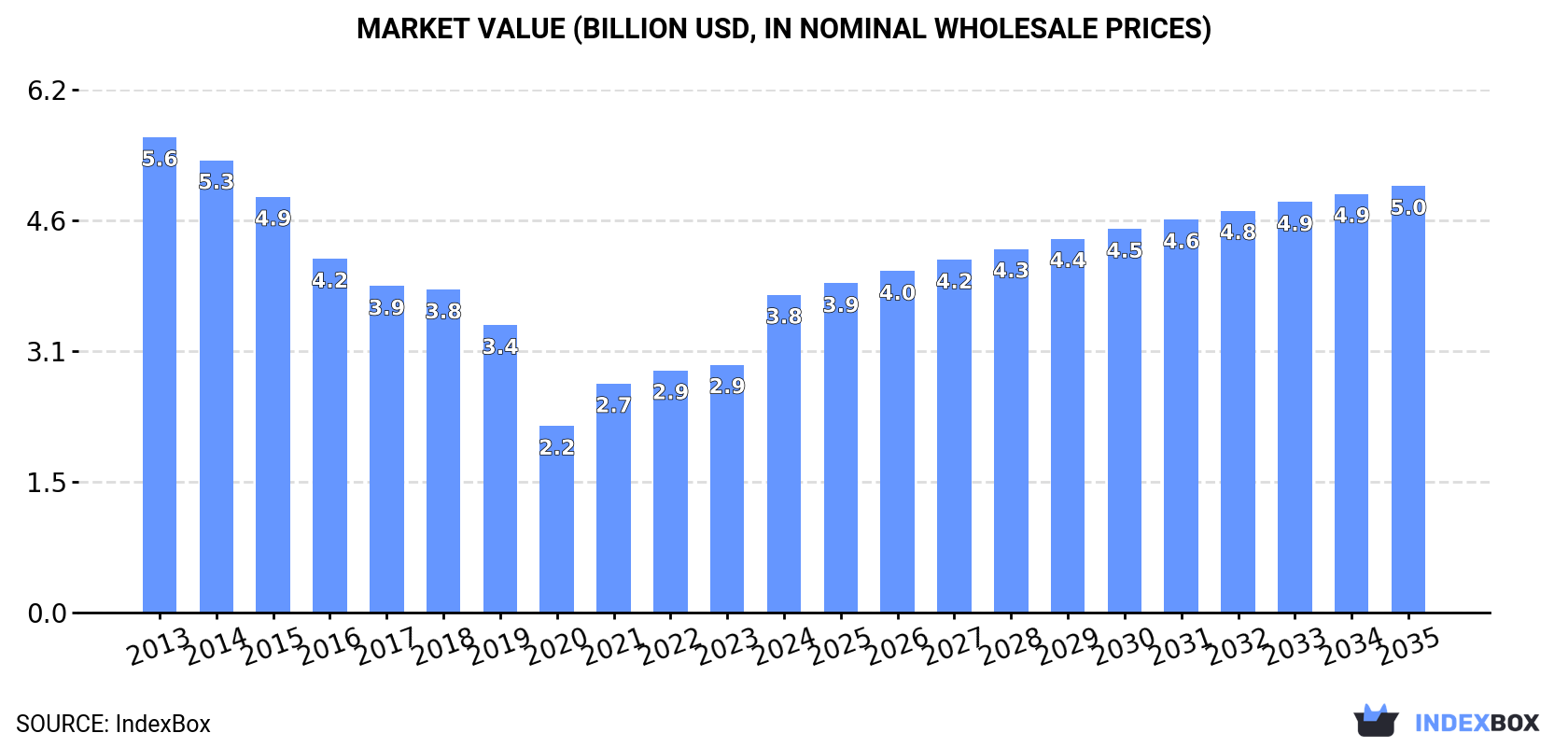 Market Value (billion USD, nominal wholesale prices)