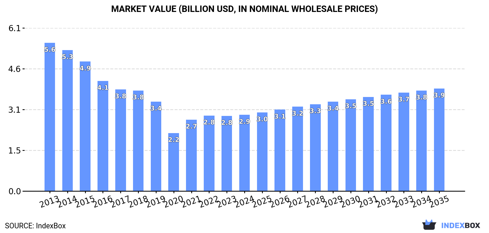 Market Value (billion USD, nominal wholesale prices)