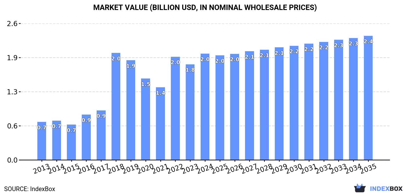 Market Value (billion USD, nominal wholesale prices)