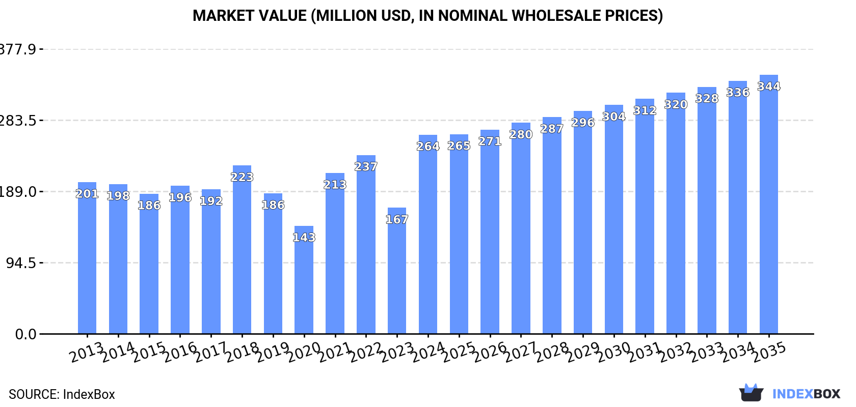 Market Value (million USD, nominal wholesale prices)