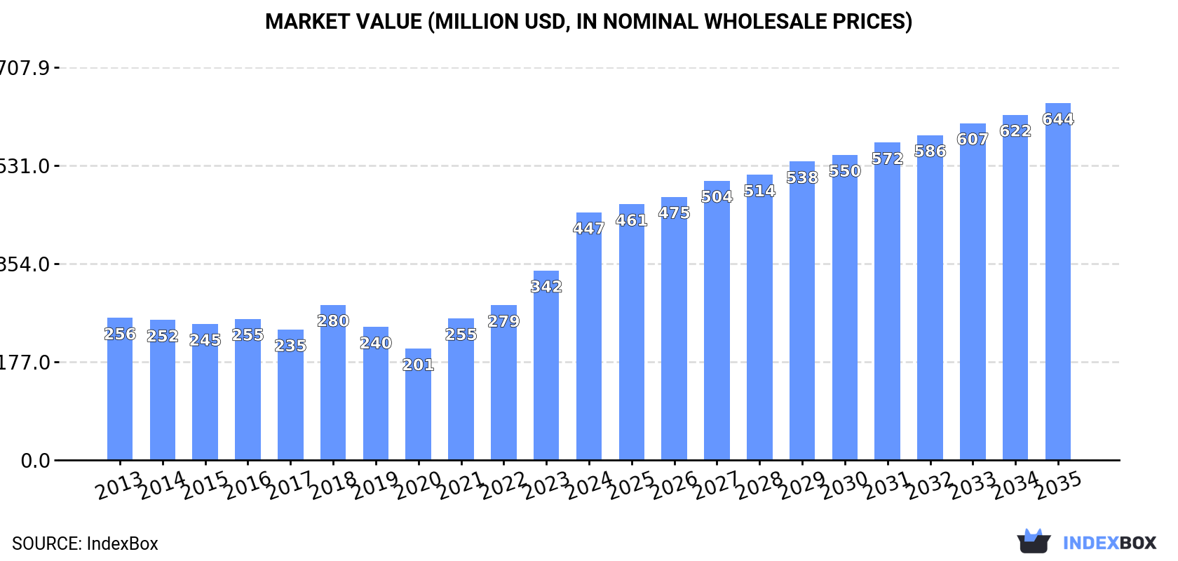 Market Value (million USD, nominal wholesale prices)
