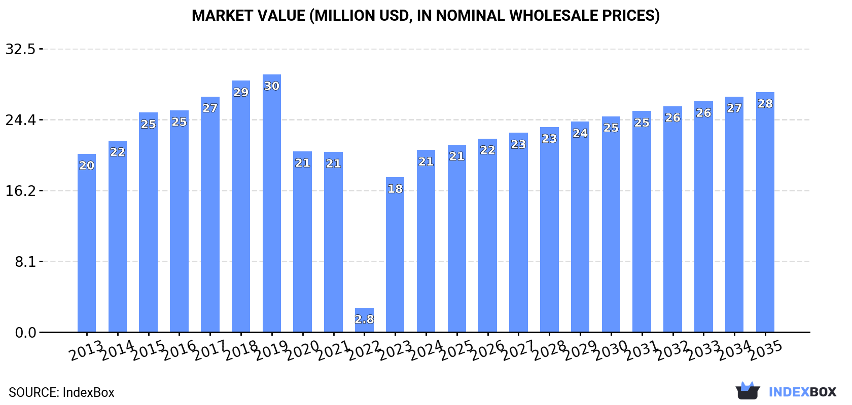 Market Value (million USD, nominal wholesale prices)