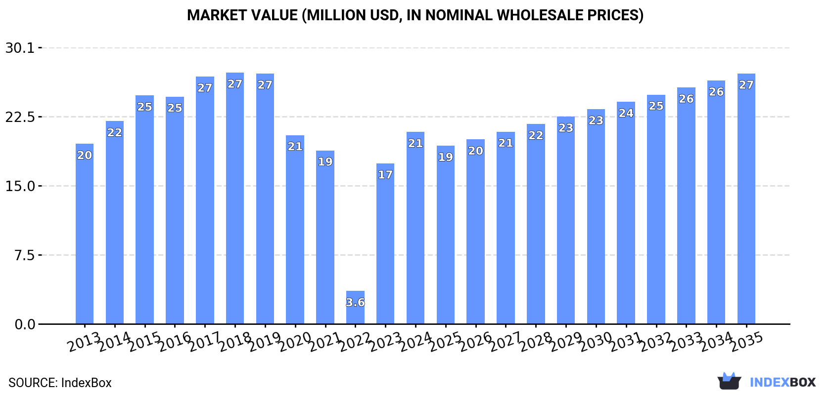 Market Value (million USD, nominal wholesale prices)