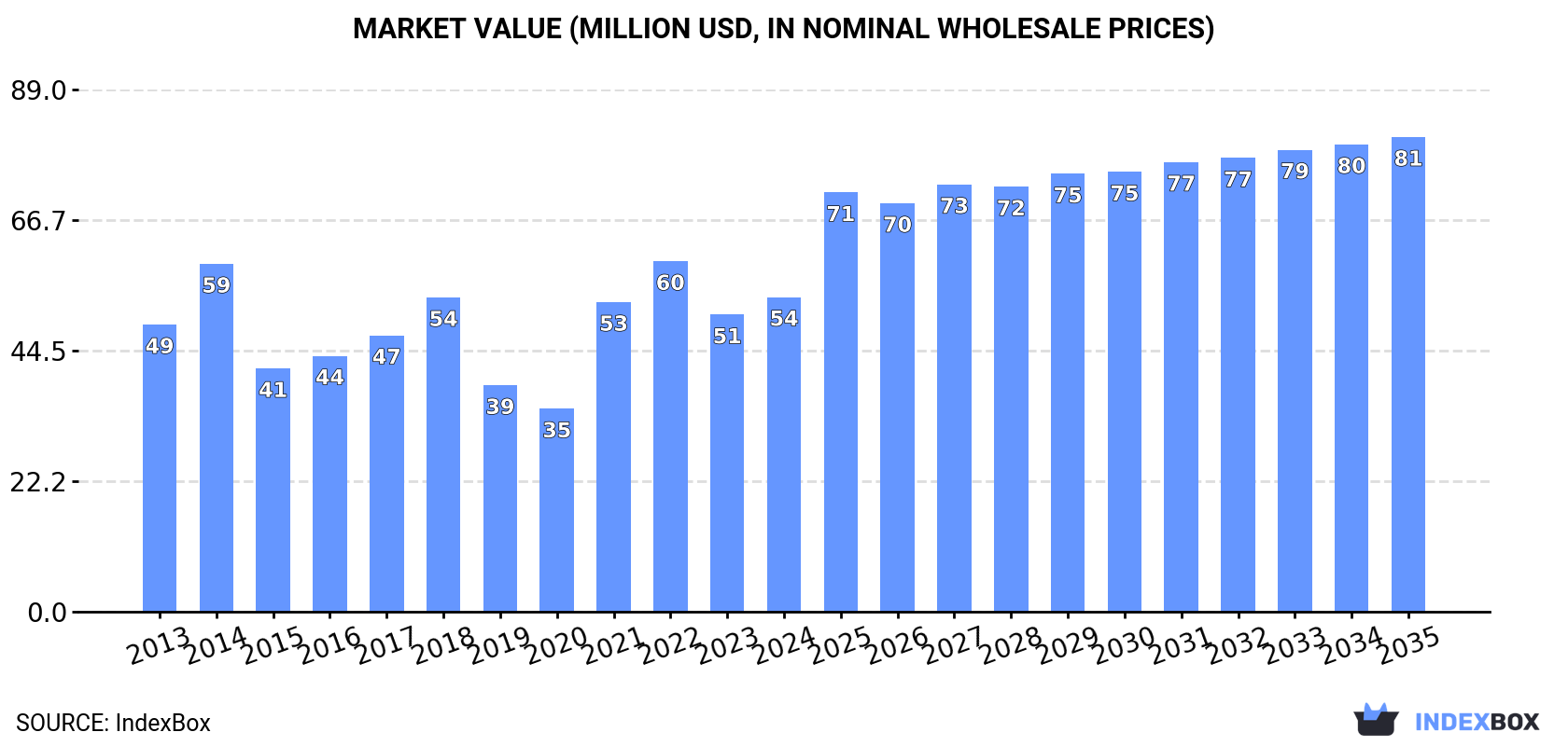 Market Value (million USD, nominal wholesale prices)