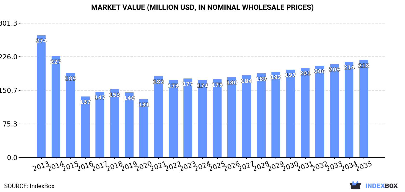 Market Value (million USD, nominal wholesale prices)
