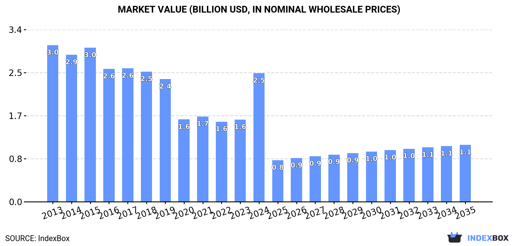 Market Value (billion USD, nominal wholesale prices)