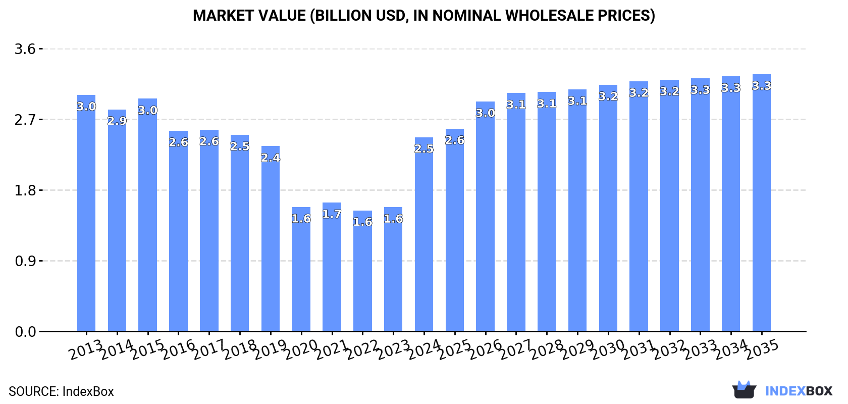 Market Value (billion USD, nominal wholesale prices)