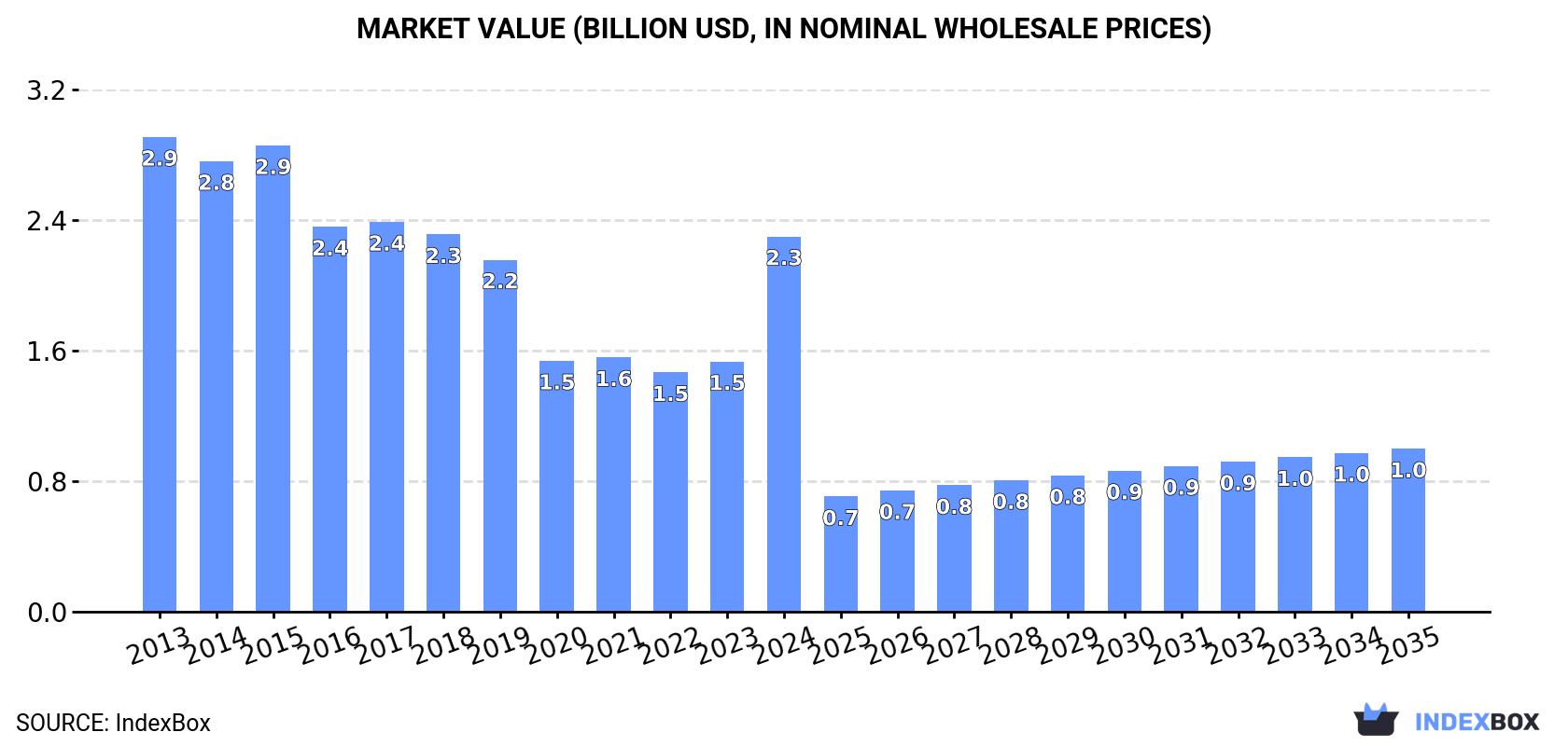 Market Value (billion USD, nominal wholesale prices)