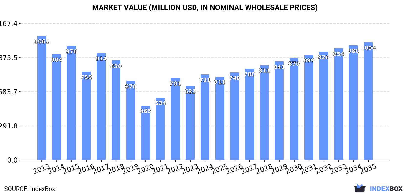 Market Value (million USD, nominal wholesale prices)