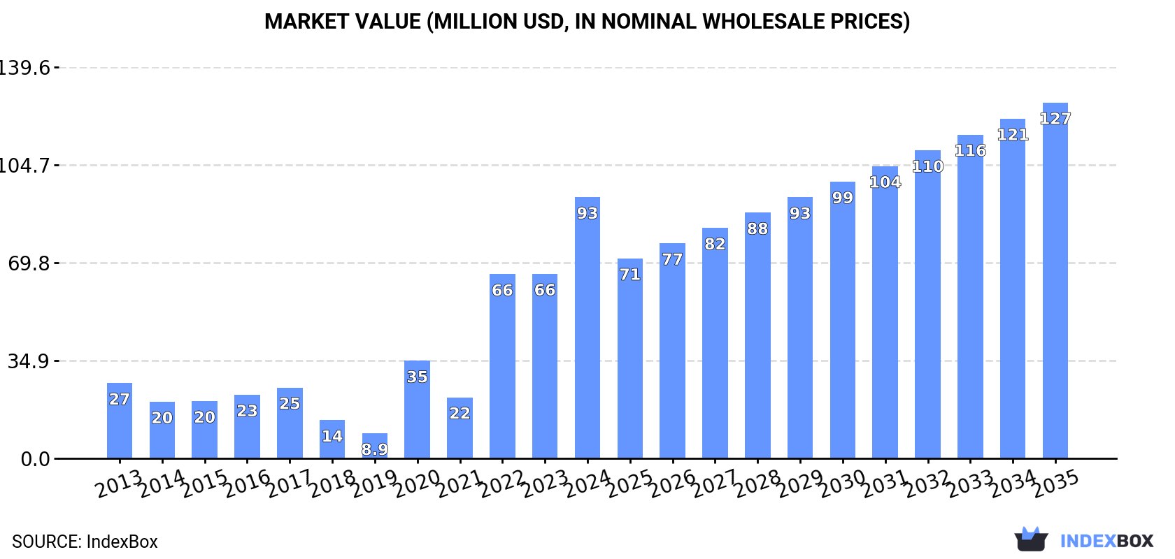 Market Value (million USD, nominal wholesale prices)