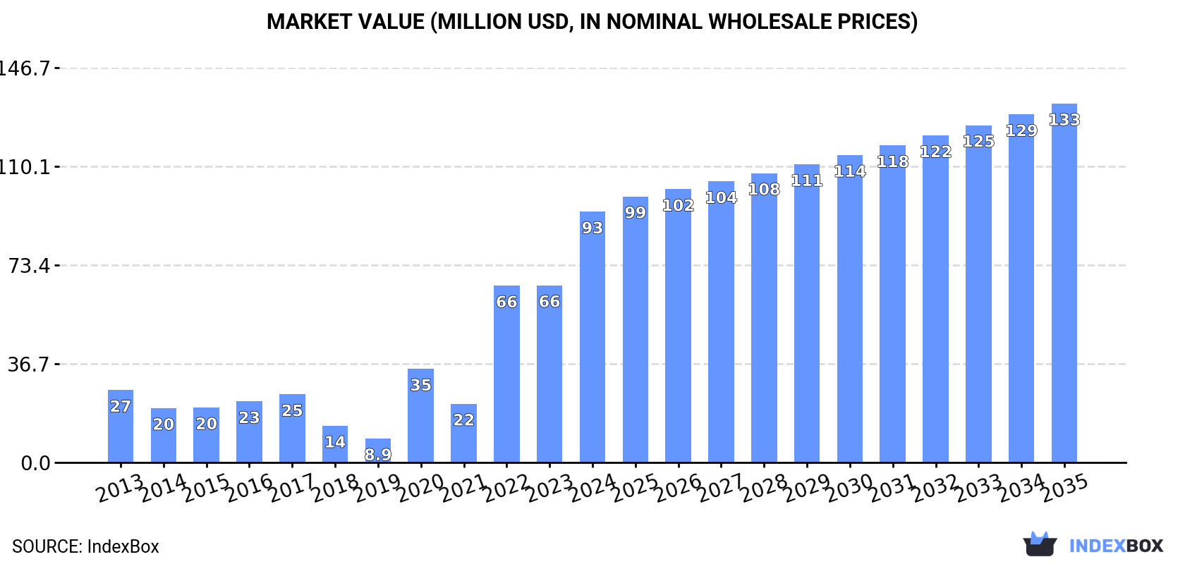 Market Value (million USD, nominal wholesale prices)