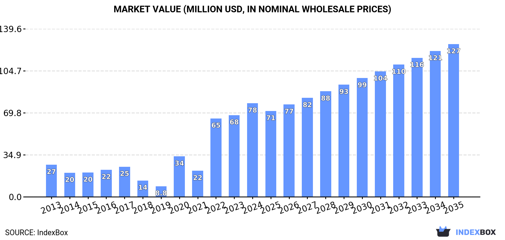 Market Value (million USD, nominal wholesale prices)