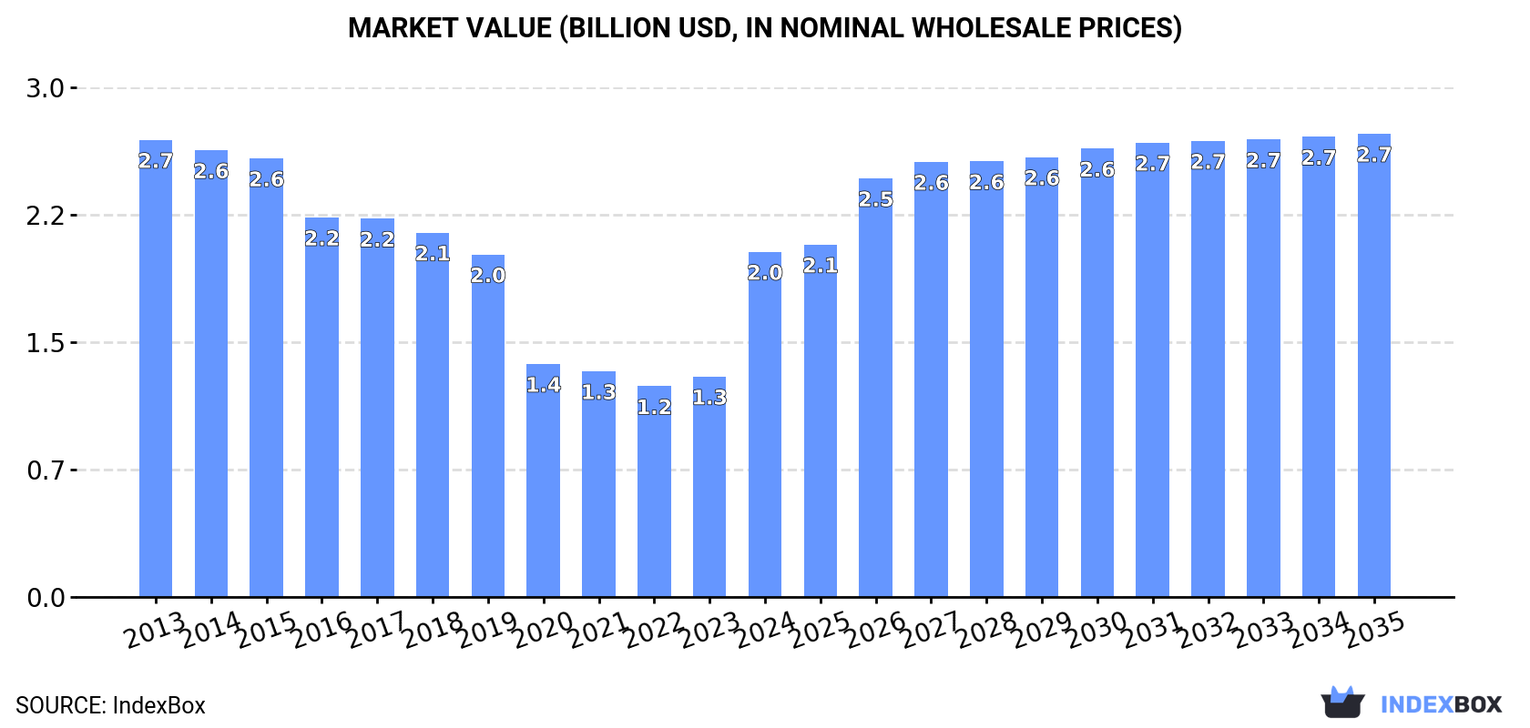 Market Value (billion USD, nominal wholesale prices)