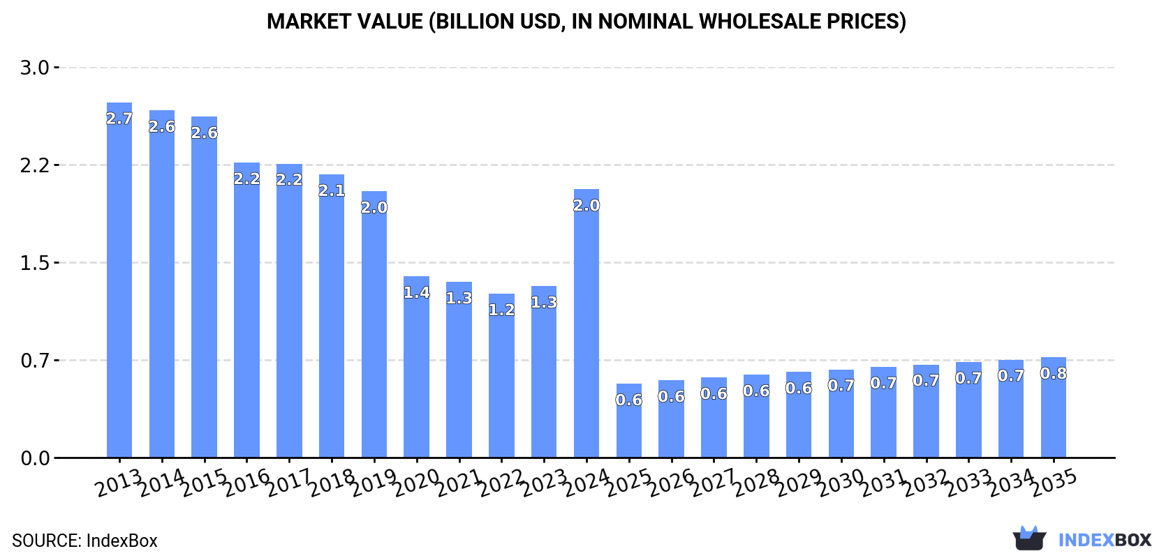 Market Value (billion USD, nominal wholesale prices)