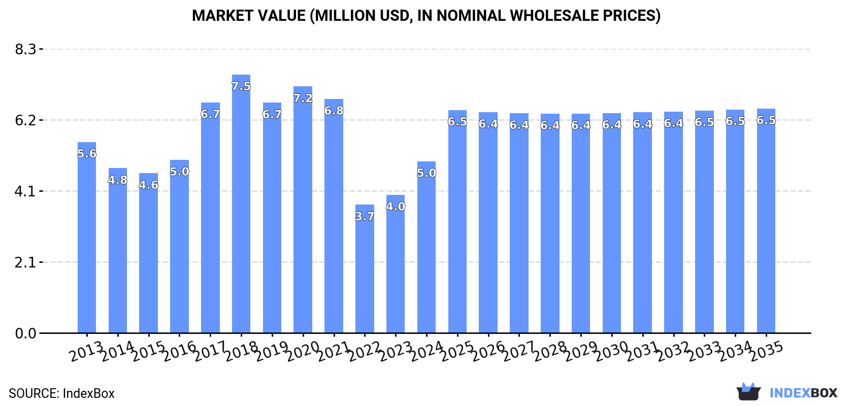 Market Value (million USD, nominal wholesale prices)
