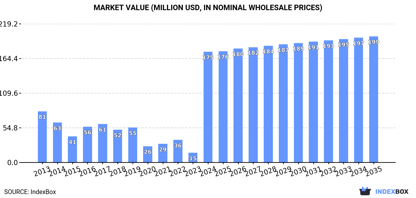 Market Value (million USD, nominal wholesale prices)
