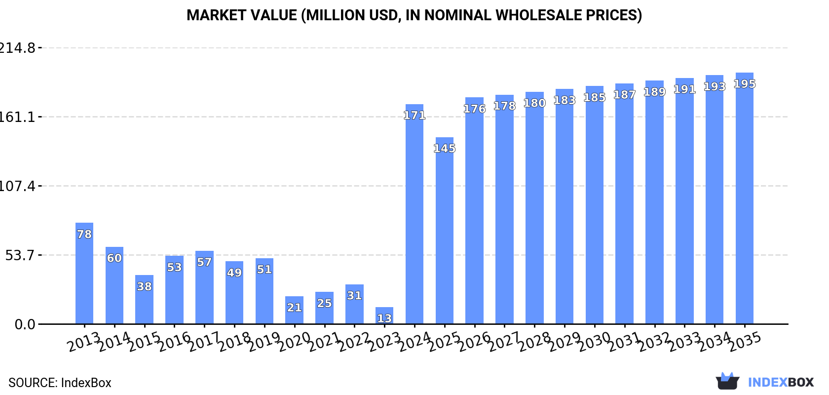 Market Value (million USD, nominal wholesale prices)