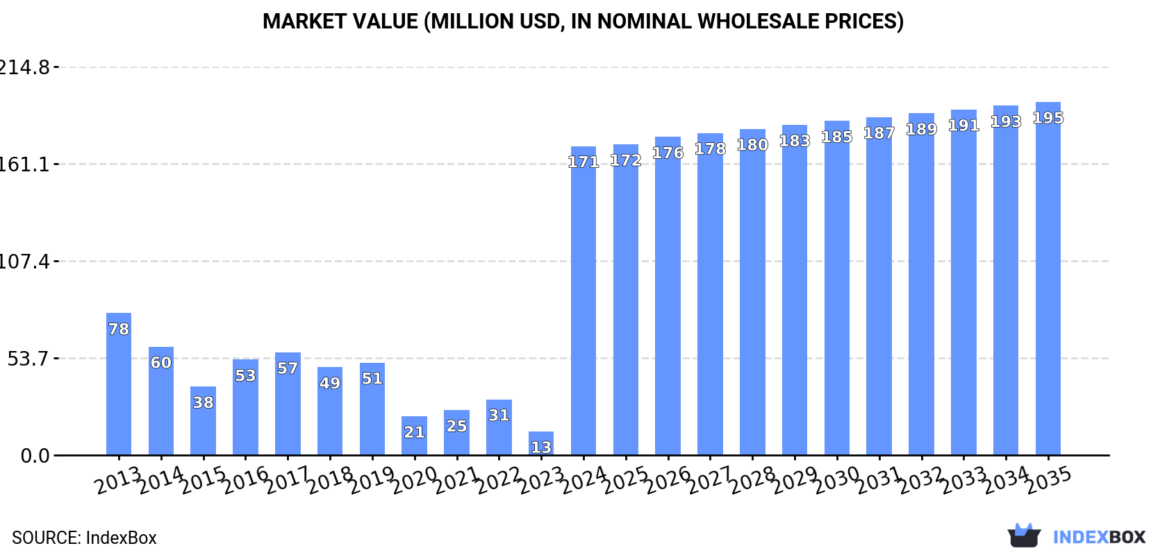 Market Value (million USD, nominal wholesale prices)