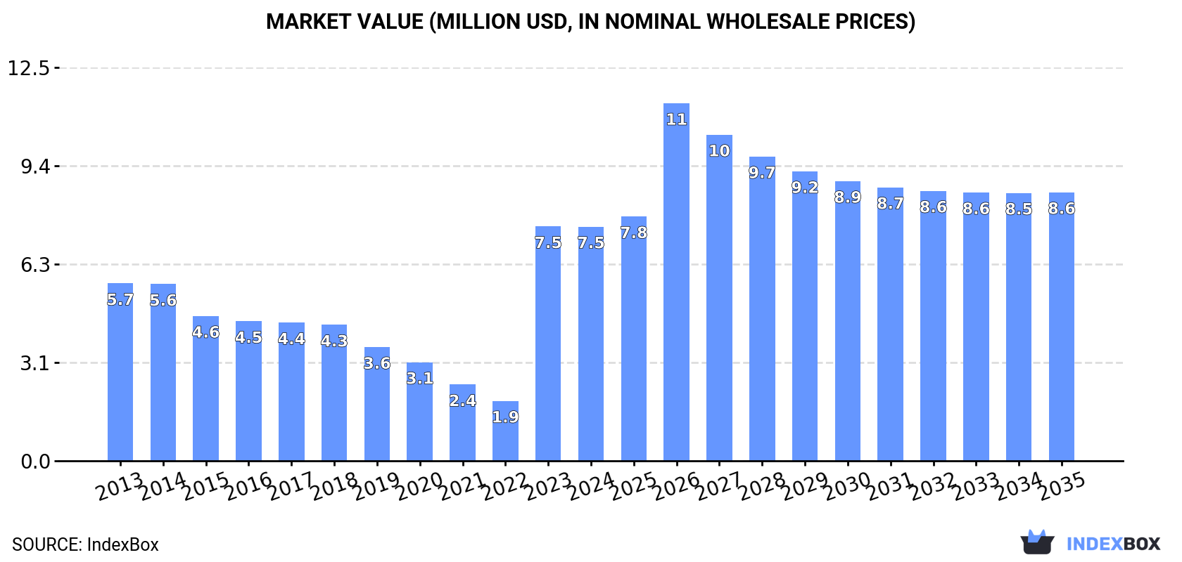 Market Value (million USD, nominal wholesale prices)