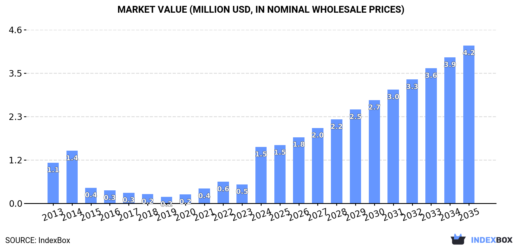Market Value (million USD, nominal wholesale prices)