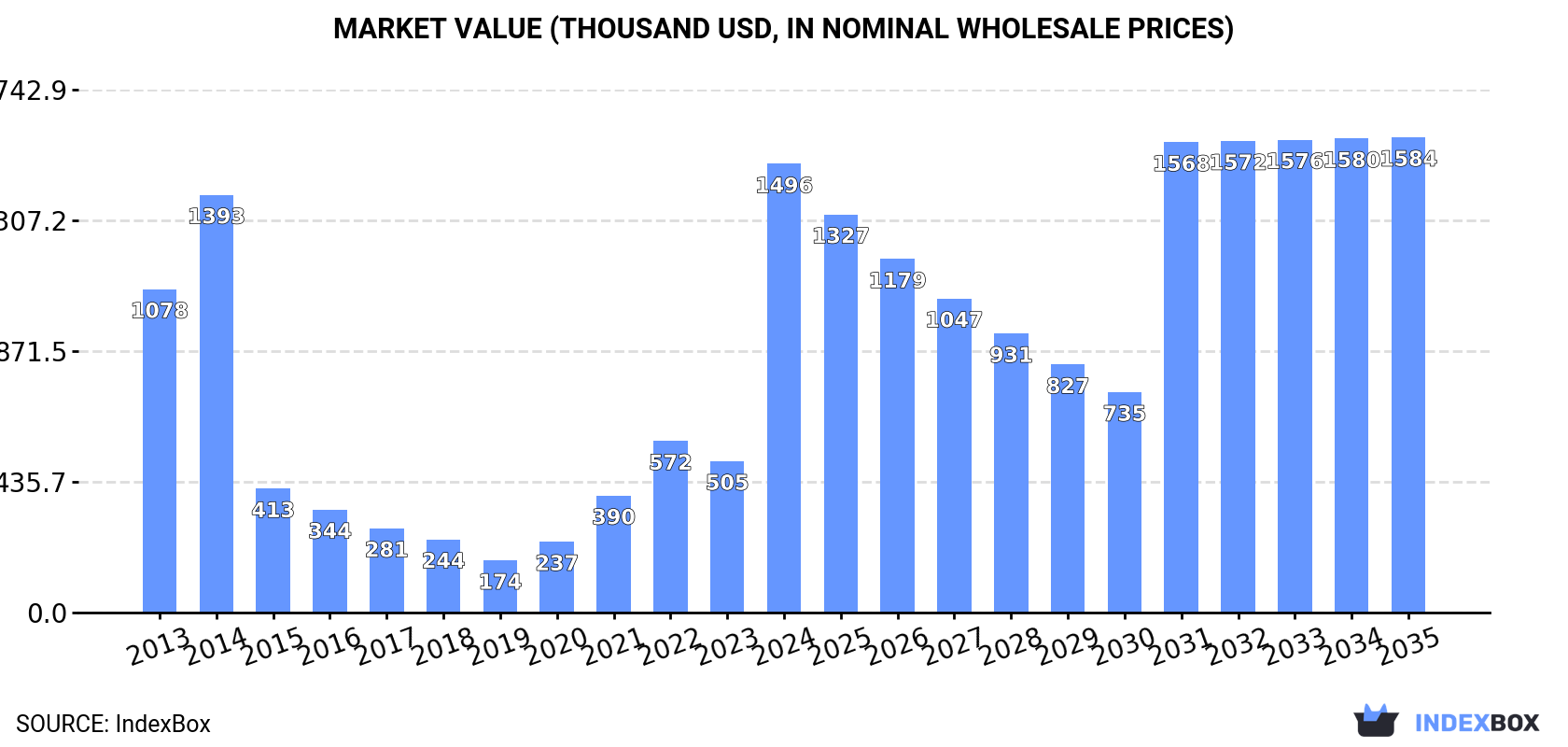 Market Value (thousand USD, nominal wholesale prices)