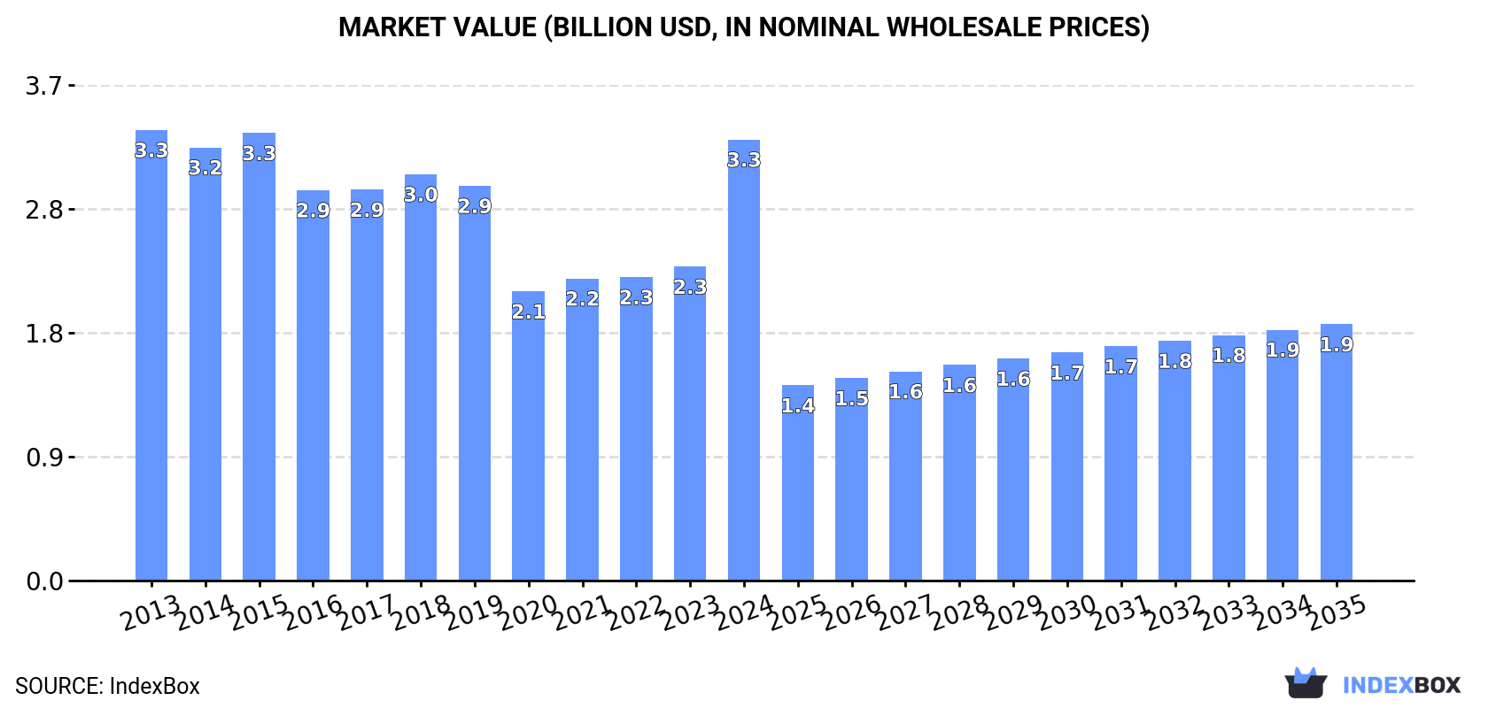 Market Value (billion USD, nominal wholesale prices)