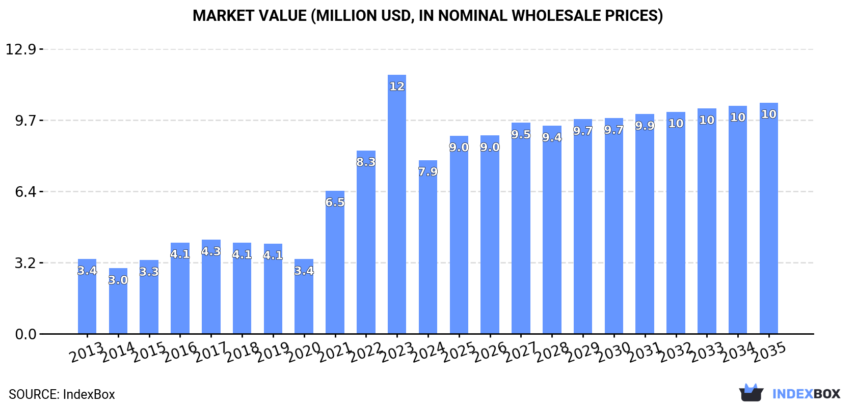 Market Value (million USD, nominal wholesale prices)