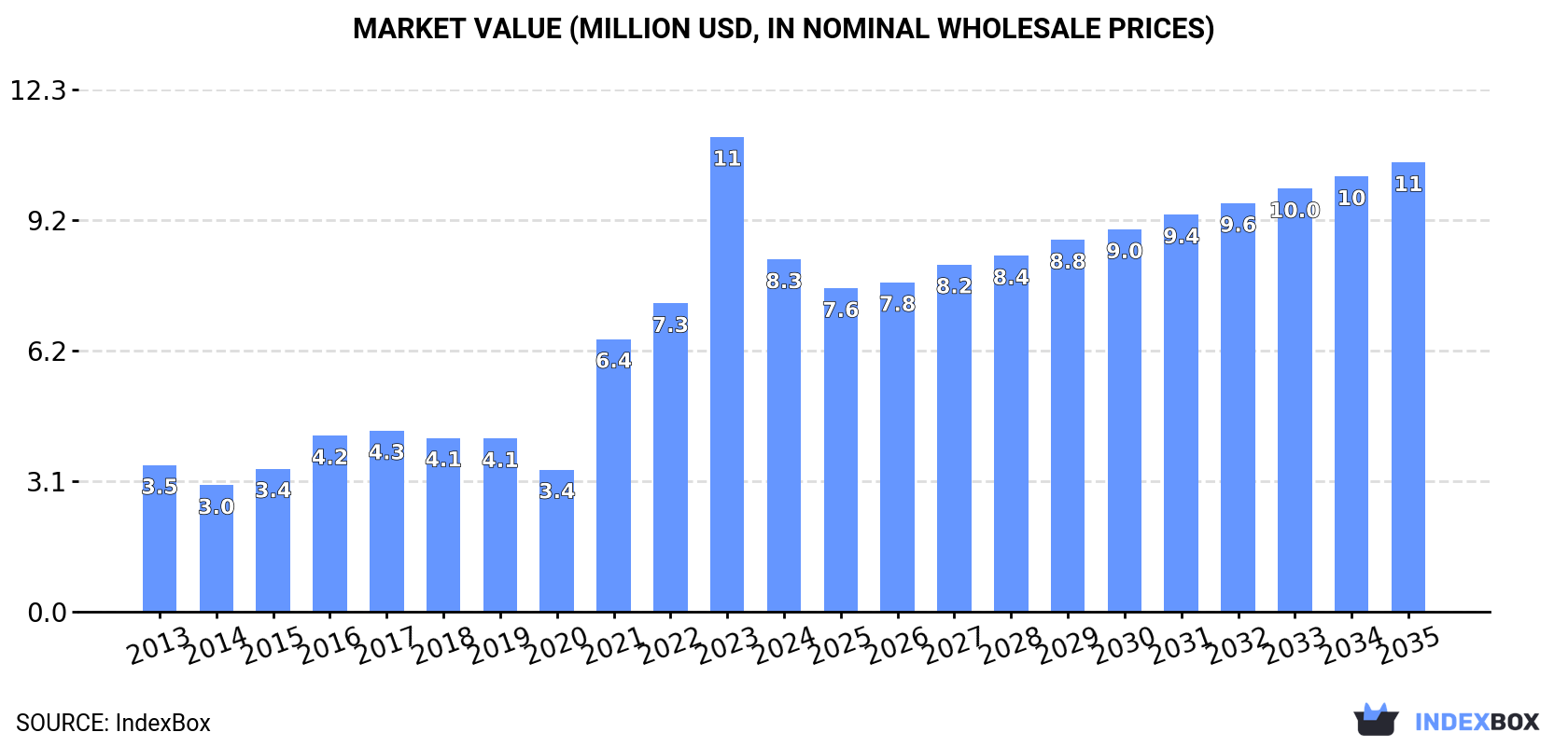 Market Value (million USD, nominal wholesale prices)