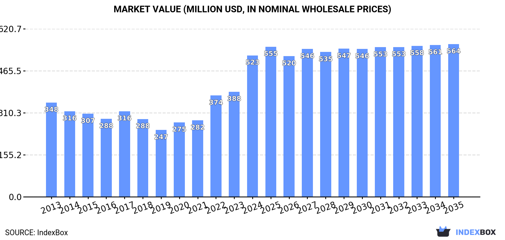 Market Value (million USD, nominal wholesale prices)